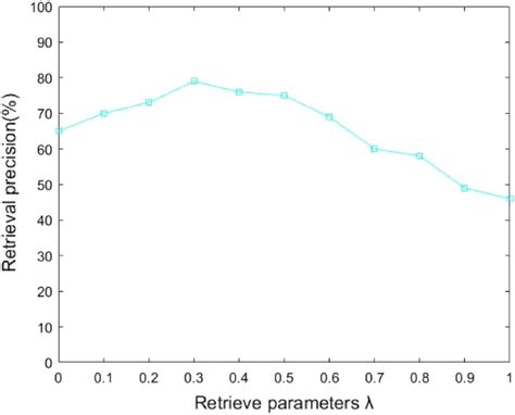 The Relationship Between Parameter λ Documentclass[12pt]{minimal} Download Scientific Diagram
