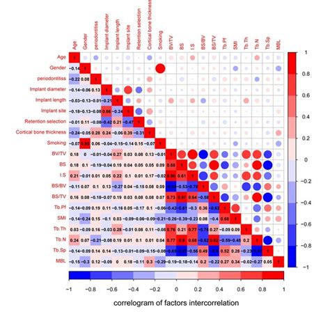 The Visualization Of Correlation And Covariance Matrices Between All