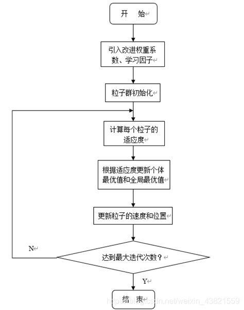 基于改进粒子群算法的wsn节点部署优化 粒子群算法节点部署 csdn博客