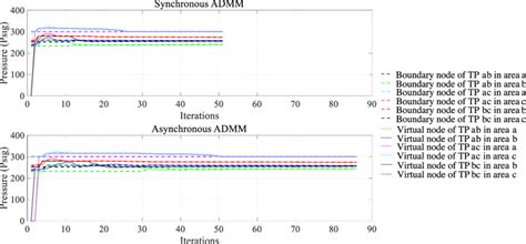 Convergence Curve Of Boundary Node Pressure Download Scientific Diagram