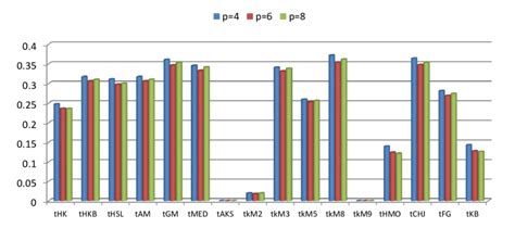 3a simulated powers maximum gain of chosen tests over t 0 for