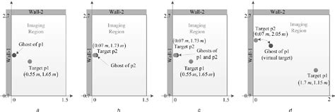 Figure From Multipath Ghost Elimination For Throughwall Radar Imaging Semantic Scholar