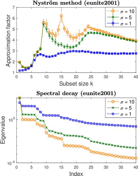 Figure 2 From Improved Guarantees And A Multiple Descent Curve For Column Subset Selection And