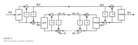 Figure 1 From Prestack Seismic Random Noise Attenuation Using The Wavelet Inspired Invertible