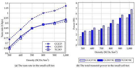 Joint Clustering And Resource Allocation Optimization In Ultra Dense