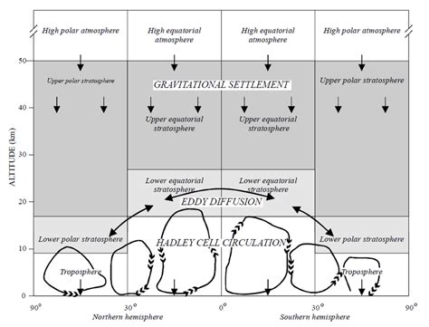 2 A Compartment Diagram Representing Atmospheric Regions And The