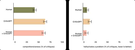 Openai、chatgptの回答の間違いを見付けるためのaiモデル「criticgpt」を開発 Xenospectrum