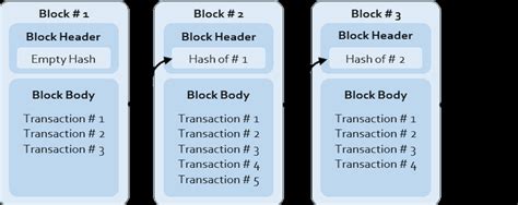 Structure Of A Blockchain Download Scientific Diagram