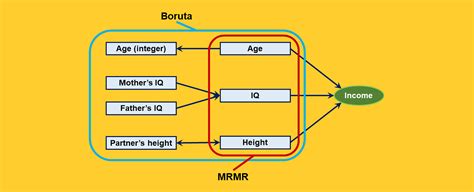 Feature Selection For The Lazy Data Scientist By David Harar Towards Data Science