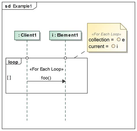 Uml How To Represent A Loop In A Class Diagram Stack Overflow