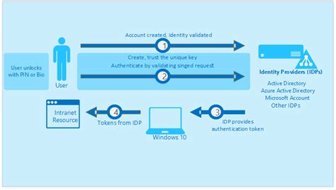 New Id And Authentication Features