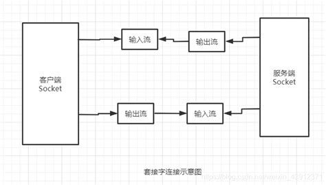 Java Socket编程实现群聊（超详细）java Socket实现群聊 Csdn博客
