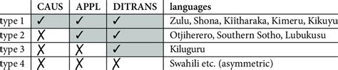 cross bantu variation in symmetry of double object constructions