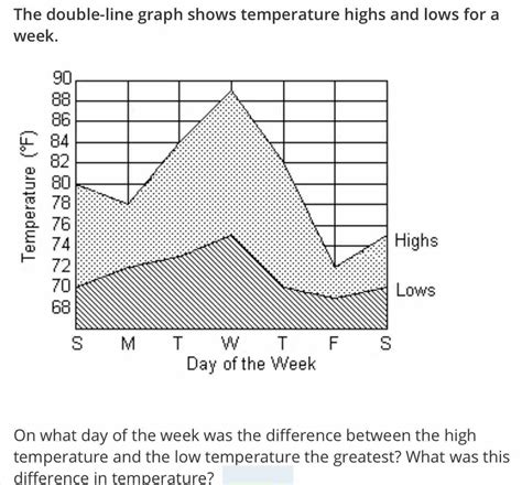The Double Line Graph Shows Temperature Highs And Lows For A Week On