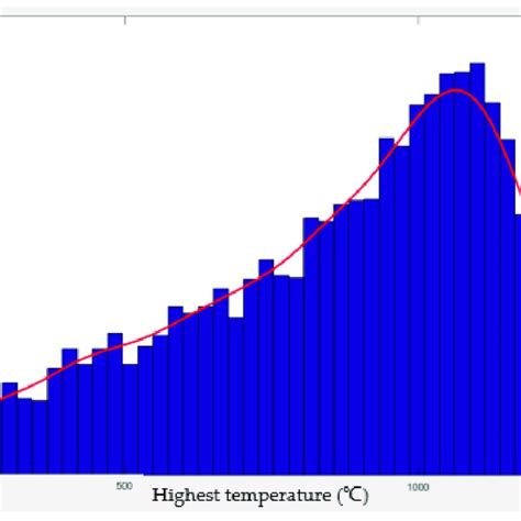 Probability Distribution Histogram Of Highest Temperature Download
