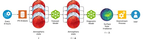 Advancing Solar Irradiance Prediction With Nvidia Earth 2 Nvidia Technical Blog