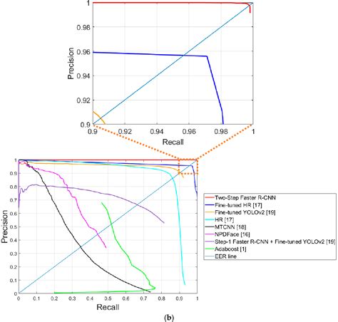 Table 2 From Face Detection In Nighttime Images Using Visible Light