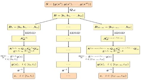 Figure 31 From Reduced Order Modeling For Koopman Operators Of