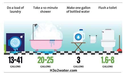 Water Usage H O