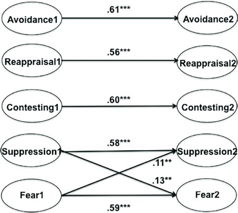 Final Model With Standardized Regression Weights Not Shown Are