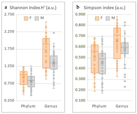 Influence Of Sex On The Microbiota Of The Human Face