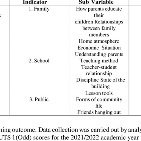 Description Of Indicators Into Question Items Download Scientific Diagram