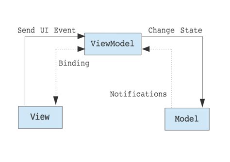 Ios Architecture Patterns And Best Practices For Advanced Programming 2024