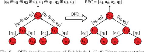 Figure 8 From A Quantum Annealer Enabled Decoder And Hardware Topology For Nextg Wireless Polar