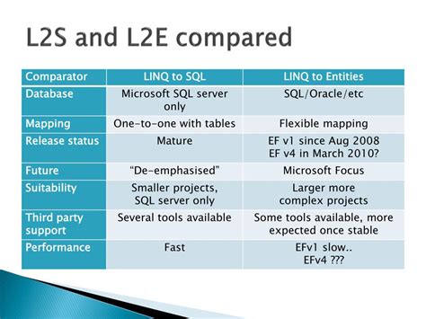 Ppt Linq To Sql Linq To Entities Powerpoint Presentation Free Download Id652801