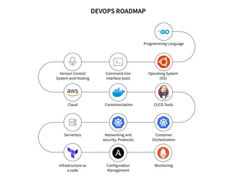 What Is Devops Roadmap