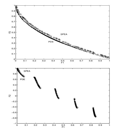 The Performance Of The Pde Algorithm Compared With Spea On The Test
