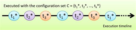 Illustration Of The Configuration Reuse Strategy It Uses The Set Of