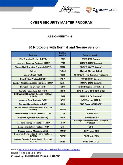 20 Protocols Pdf Transport Layer Security File Transfer Protocol