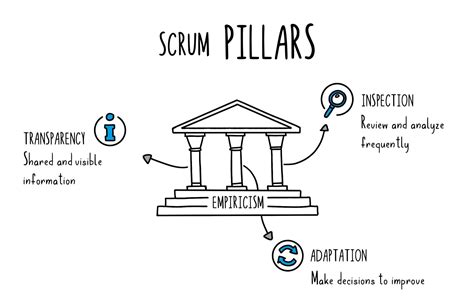 Scrum Framework Fundamentals Pillars And Values Netmind