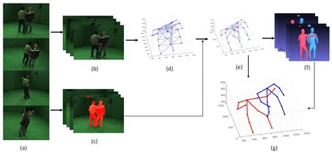 3d Pose Detection Of Closely Interactive Humans Using Multi View Cameras