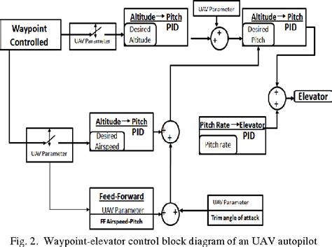 Figure 3 From Robust Pid Controller Design For An Uav Flight Control System Semantic Scholar