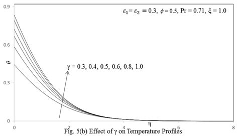 A 6b Depicts The Velocity F ′ And Temperature θ