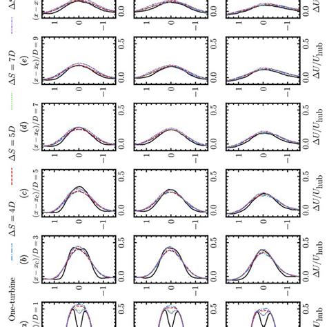 Spanwise Profiles Of The Streamwise Velocity Deficits Downwind Of The Download Scientific
