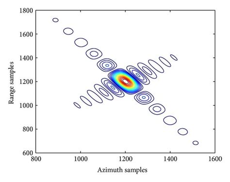 Contour Plots With The Msr Spectrum Based Algorithm A The Center
