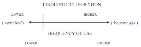 Revised Hypothetical Relationship Between Linguistic Integration Of Download Scientific Diagram