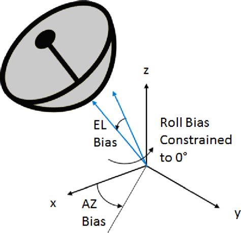 Figure 2 From Use Of A Closed Loop Tracking Algorithm For Orientation