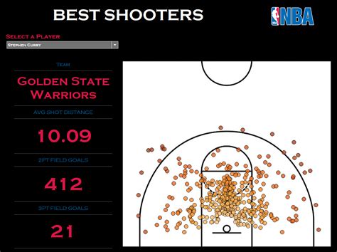 Nbas Top Shooters W Heatmap The Data School