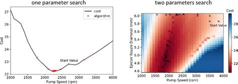 Optimization Process Of The Nelder Mead Method For A One And Two Download Scientific Diagram