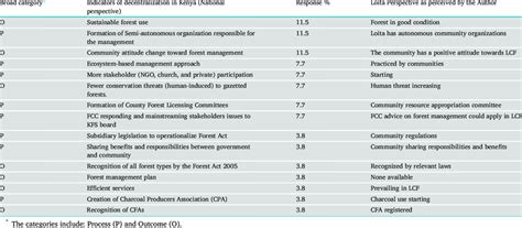Policy Makers Perceived Indicators Of Forestry Decentralization In