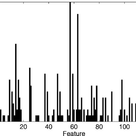 Histogram Of The Variables Selected In 20 Cross Validation Runs Of The Download Scientific