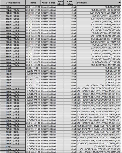 There Are Over 50 Uls Load Combination In The Initial Model This May Lead To An Overflow In The