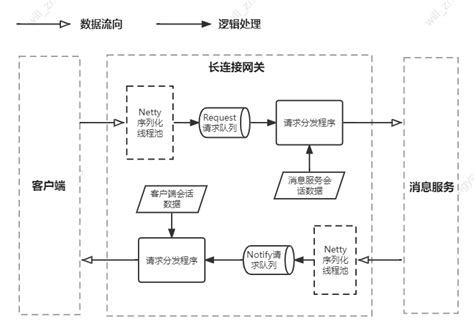 基于netty的im系统设计与实现 Will 基于netty的im系统设计与实现 Will