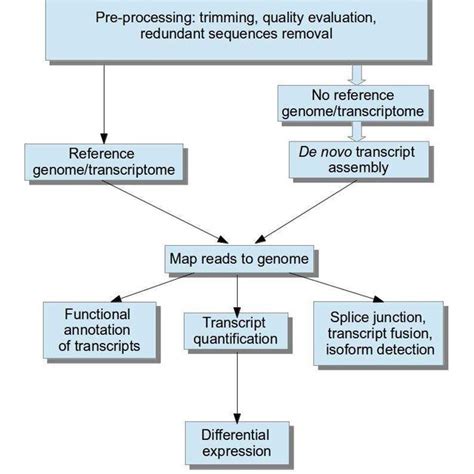 Generic Pipeline Of A Differential Expression Analysis Using Rna Seq Data Download Scientific