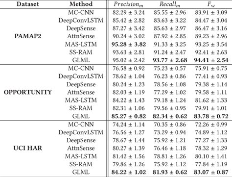 Table 1 From Sensor Based Human Activity Recognition Using Graph Lstm