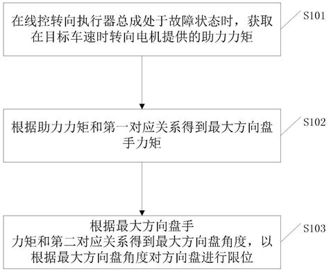 一种线控转向控制方法及装置与流程